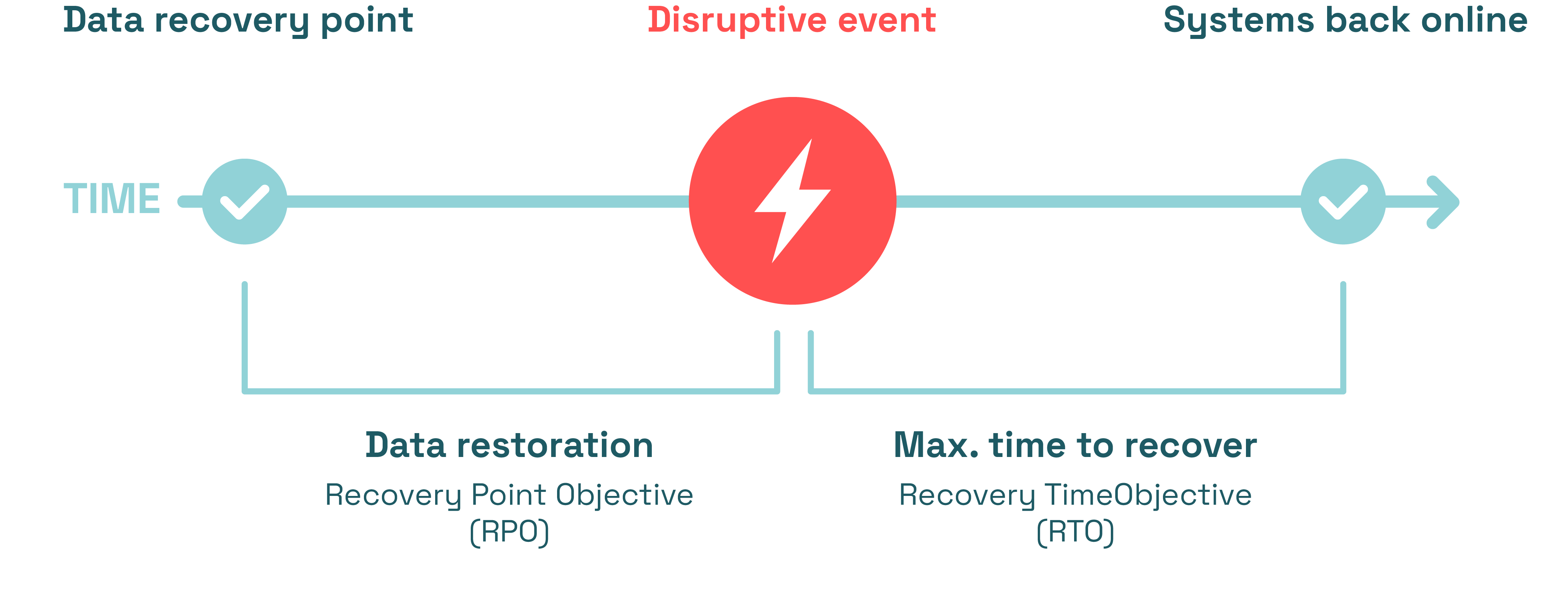 How to create a disaster recovery plan