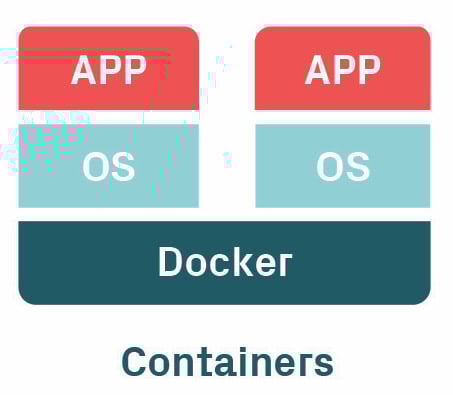 VMs vs. Serverless Containers