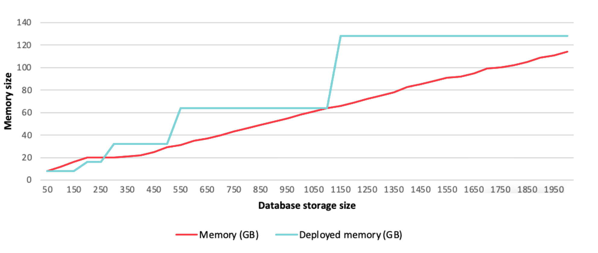 Maximizing your database potential: top three best practices