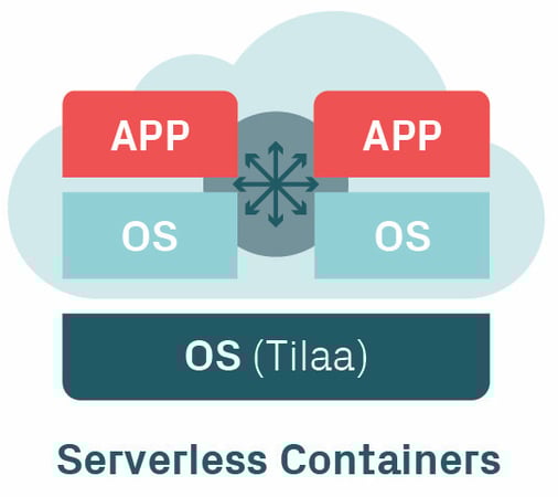 VMs vs. Serverless Containers