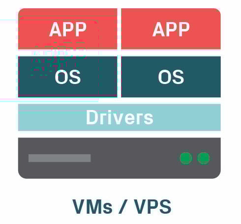 VMs vs. Serverless Containers